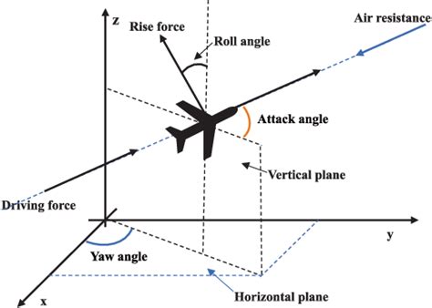 Figure 1 From Multi Agent Bifurcation Consensus Based Multi Layer Uavs Formation Keeping Control