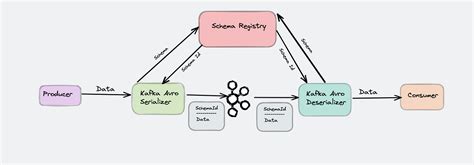 Standardize Data Format For Kafka Event Streams Using Apache Avro And Schema Evolution By