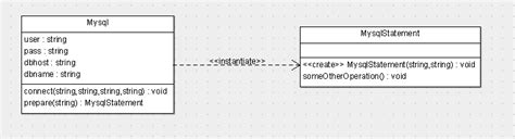 Php Whats The Uml Representation For A Class That Creates And
