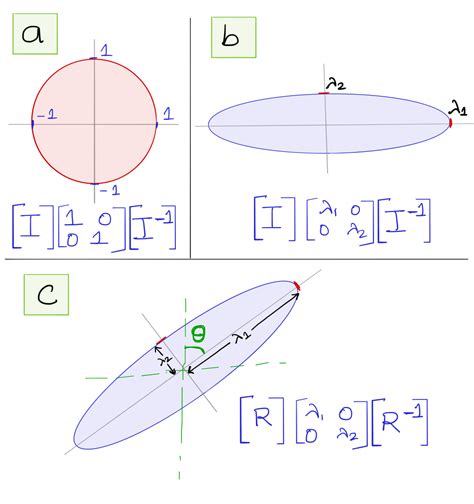 What Is The Geometric Relationship Between The Covariance Matrix And The Inverse Of The