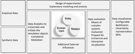 Framework For The Components Of The Computational Decision Support