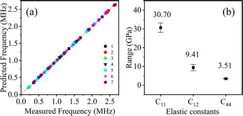 Results Of The Elastic Measurements A Predicted Frequencies Versus Download Scientific