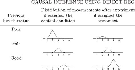 Figure 91 From Causal Inference Using Regression On The Treatment Variable Semantic Scholar