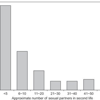 Gender And Reports Of Second Life SL Sexual Activity Impact On Download Scientific Diagram