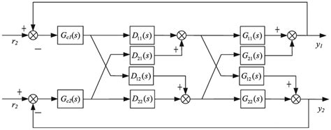 Control Structure Of Decoupling Control System For TITO System