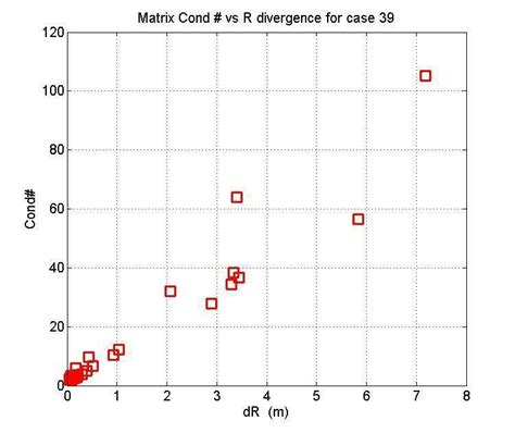 H Matrix Condition Number Vs Dr Where The Latter Is The Divergence Of Download Scientific