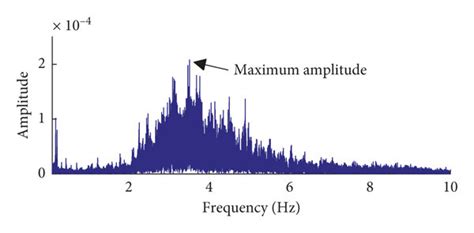 Waveforms And Fourier Spectrums Of Sensor 3 A Waveform Of Original