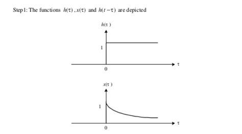Calculus Solving Convolution Integrals And Basic Shifting Property Of Equations Mathematics