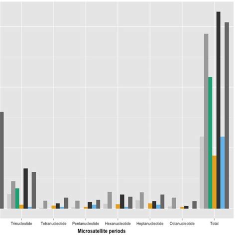 Microsatellite Density Across Multiple Species Cross Species Download Scientific Diagram