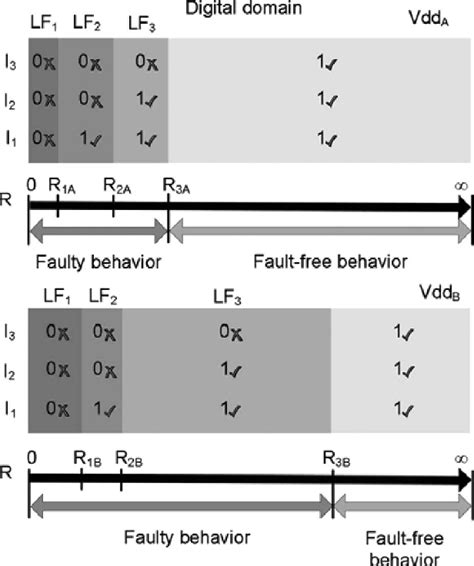Figure 4 From Bridging Fault Test Method With Adaptive Power Management Awareness Semantic Scholar