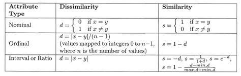 Measures Of Proximity In Data Mining And Machine Learning By Tarun Gupta Tds Archive Medium