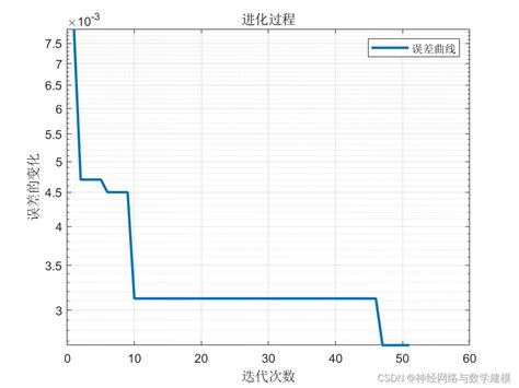 （matalb回归预测）ga bp遗传算法优化bp神经网络的多维回归预测 利用matlab 搭建ga bp神经网络回归 csdn博客