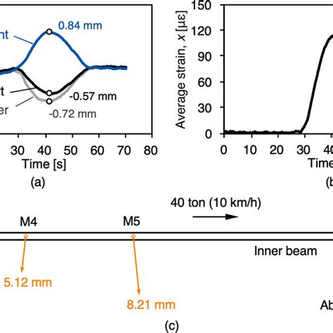Pdf Dynamic Deformation Measurement By The Sampling Moiré Method From Video Recording And Its