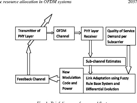 figure 1 from dynamic resource allocation in ofdm systems using de and