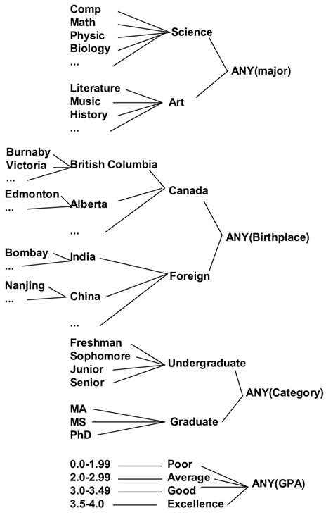 Example Of A Concept Hierarchy Download Scientific Diagram