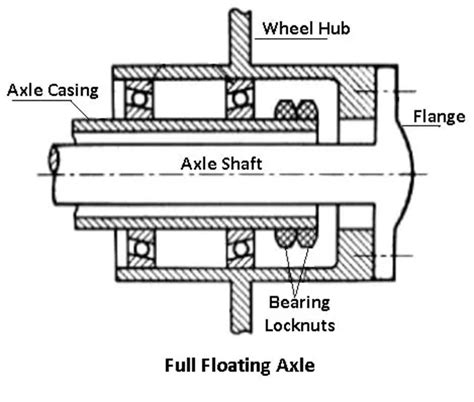 types of axles used in automobile engineering