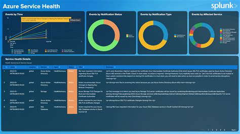 Microsoft Azure App For Splunk Splunkbase