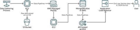 Modernize And Consolidate Aws Rds For Mysql And Mongodb Atlas On Oracle Autonomous Database