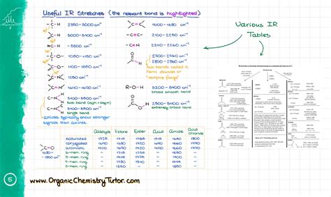How To Read And Interpret Ir Spectra — Organic Chemistry Tutor