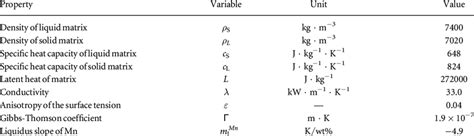 simulation parameters during dendrite growth [33 34] download