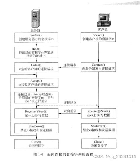 C网络通信程序c 网络通信 Csdn博客