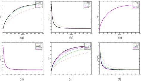 Psnr And Energy Versus Iterations For Different Parameters In Ct