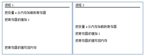 Linux内核并发与同步机制解读（arm64）上原子变量操作