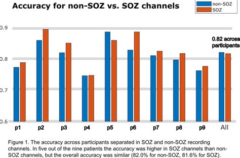 Delineation Of The Seizure Onset Zone Based On Stimulation Evoked Responses Using Convolutional