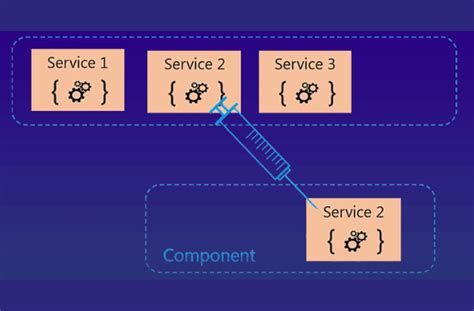 Understanding Dependency Injection Benefits And Examples