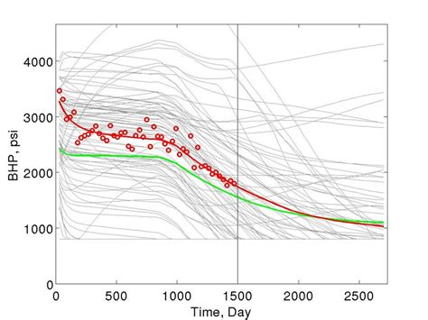 Production Forecasts From The 100 Initial Realizations In Example 1