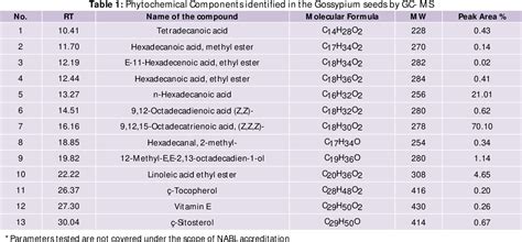 Table 1 From Gc Ms Analysis Of Phytochemicals Fatty Acid Profile Antimicrobial Activity Of