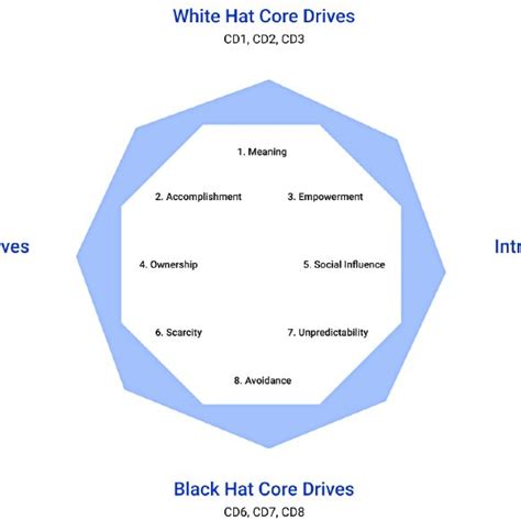 Octalysis Framework And Core Drive Motivations Adapted With Download Scientific Diagram