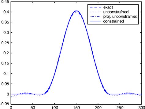 Figure 1 From An Iterative Method For Linear Discrete Ill Posed