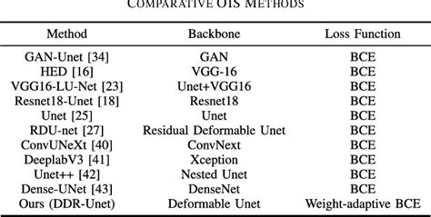 table ii from ddr unet a high accuracy and efficient ore image segmentation method semantic