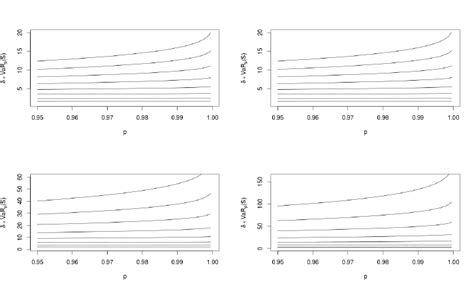 Four plots of the p δ VaR p S function of Download Scientific Diagram