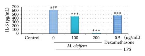 Effect Of 80 Hydroethanolic M Oleifera Bioactive Flower Extracts On Download Scientific