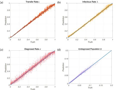 The Performance Of Conv2lstm Neural Networks To Extract Dynamical