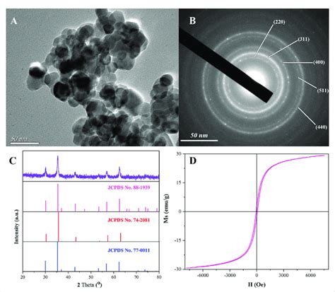 Tem Image A Saed Pattern B Xrd Pattern And The Corresponding Download Scientific Diagram