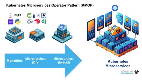 How To Use Kubernetes For Microservices La Rebelion Labs Posted On The Topic Linkedin