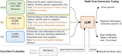 Instruction Fine Tuning Of Llms — A Comprehensive Guide By Rahul S