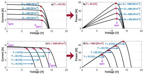 Energies Free Full Text Experimental Validation Of An Enhanced Mppt
