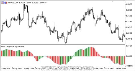 pivot oscillator indicator for metatrader 5 alice wonders