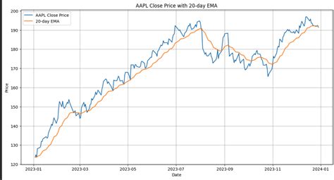 1 Technical Indicators With Python Moving Averages