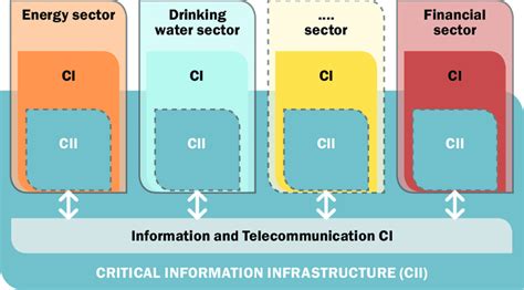 The CII Encloses The Information And Telecommunication CI And Download Scientific