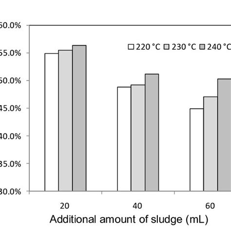 ts removal rate under different reaction temperatures download