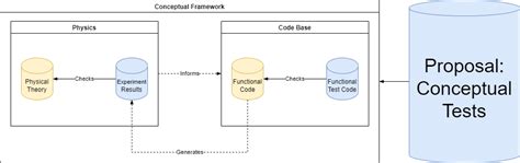 Squashing Conceptual Bugs When Computational Bugs Have Been Exterminated Collaborations