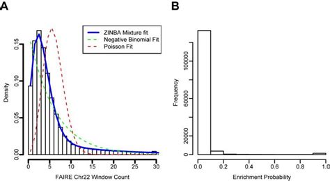 Figure S11 Zinba Mixture Regression Model Fit And Posterior