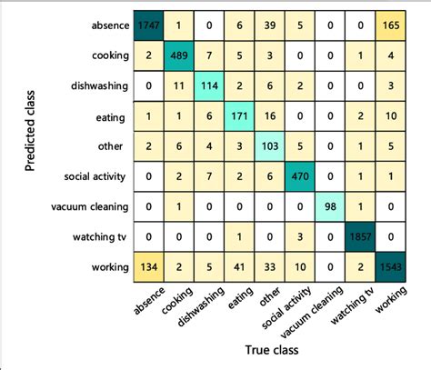 Confusion Matrix For The Test Set Of The Development Dataset Download Scientific Diagram