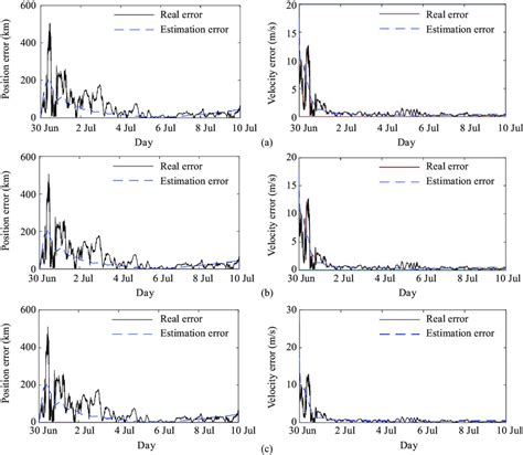 color online navigation errors of sage husa with different r 0 a download scientific