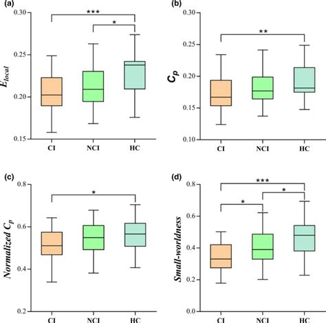 Abnormal Brain Functional Networks In End‐stage Renal Disease Patients